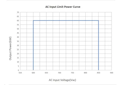 MXR150060B-850 60KW 1500V High Input Voltage Air-cooled EV Charger ...